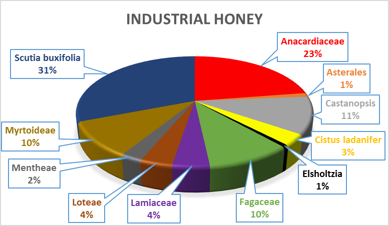 Honey composition analysis, a quality product | | DNA Gensee